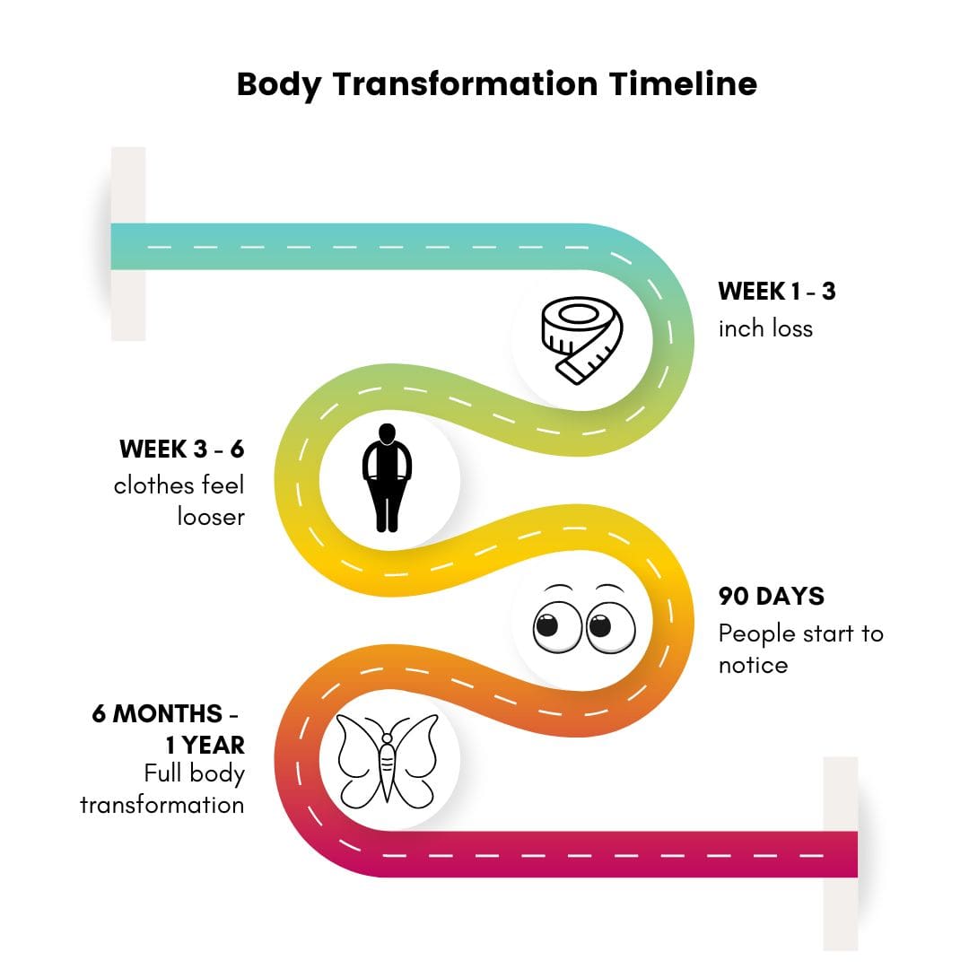 How Long Does It Take To Lose Weight?